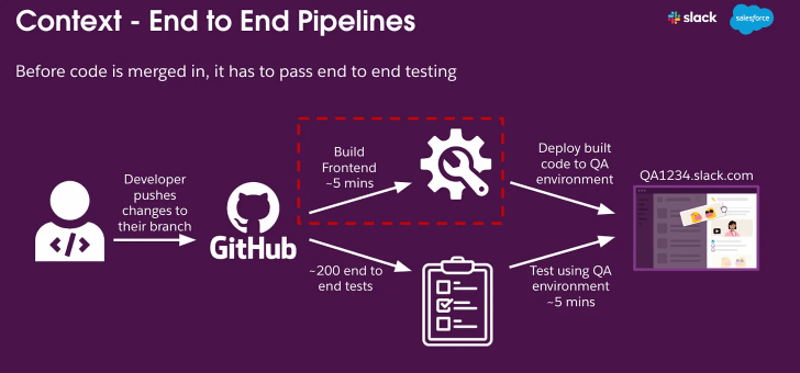 How Slack Optimizes Its E2E Pipeline - InfoQ